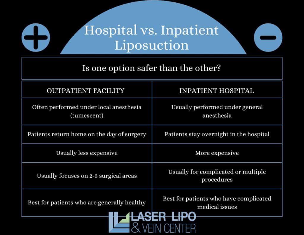 Outpatient vs. Inpatient Lipedema Liposuction Surgery: Understanding ...