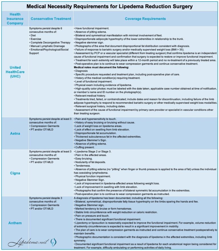 Lipedema Surgery and Insurance Coverage - Lipedema Medical Solutions